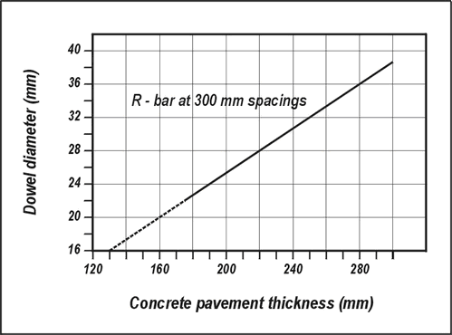 Pavement Concepts > Load Transfer