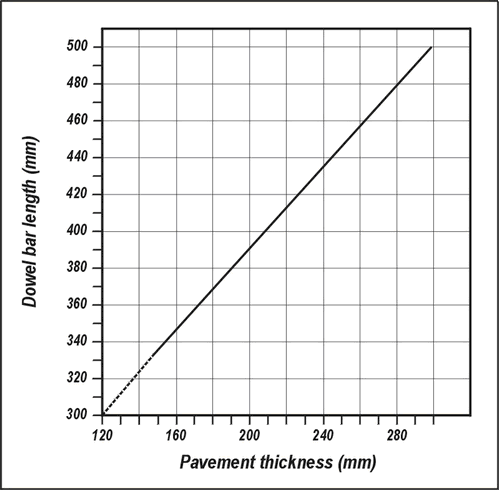 Pavement Concepts > Load Transfer